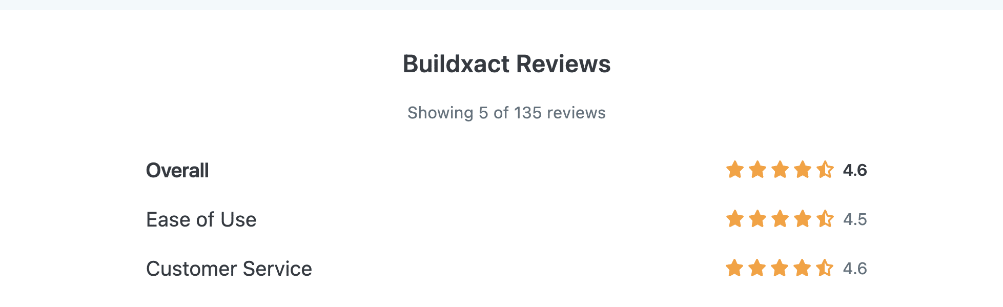 Buildxact wins Gartner estimating software award | Buildxact US
