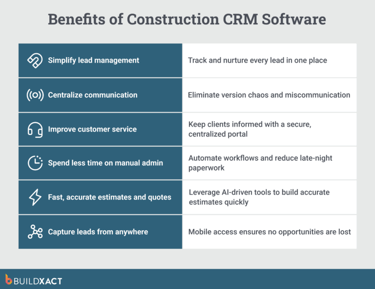 The Best Construction CRM Software For Residential Builders | Buildxact US